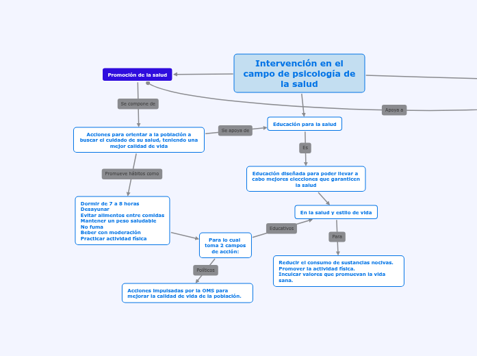 Intervención en el campo de psicología de ...- Mind Map